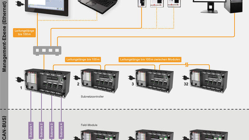 GLT-Anbindung für Steuerungssystem für Brandschutzklappen