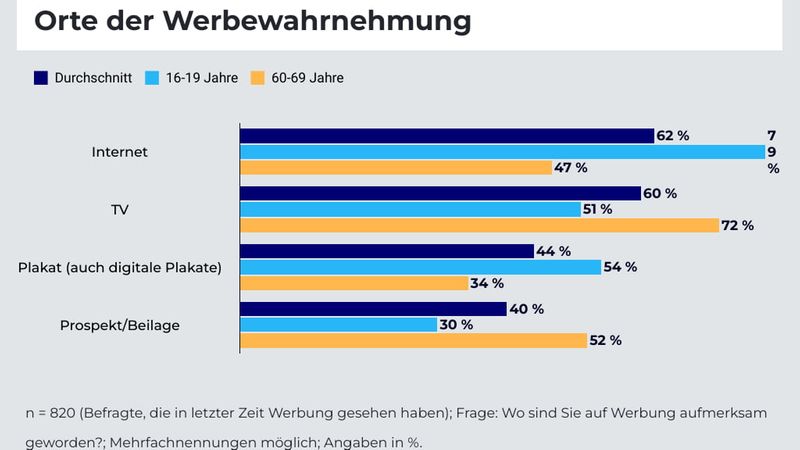 Angebotskommunikation: Der passende Werbekanal für die jeweilige Zielgruppe