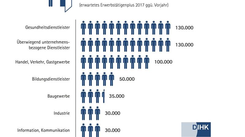 DIHK: Fachkräftemangel zementiert sich
