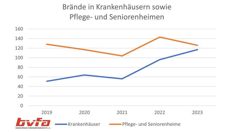 bvfa-Brandstatistik zu Bränden in Krankenhäusern und sozialen ...