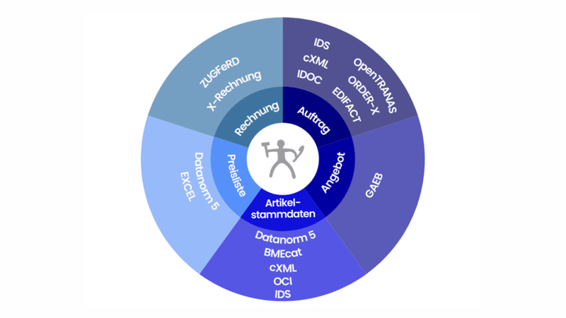 Bei Stark direkt mit eigener Handwerker-Software bestellen