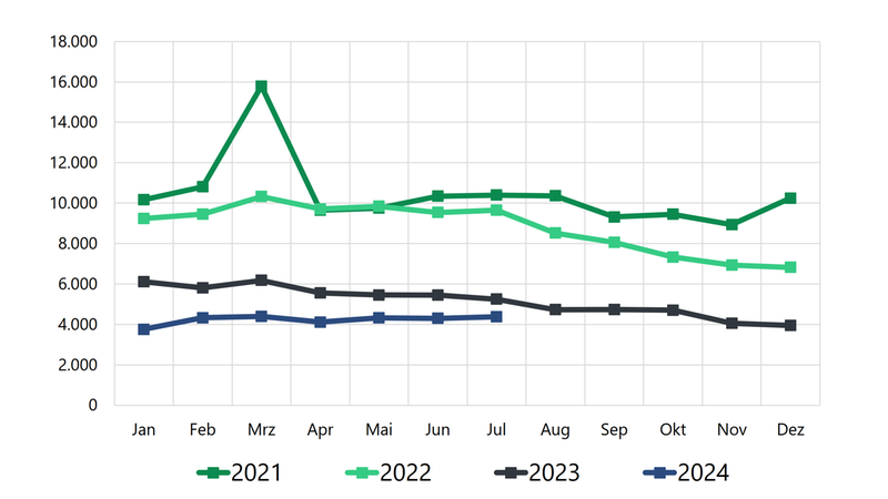 Talsohle im Wohnungsbau laut Heinze erreicht